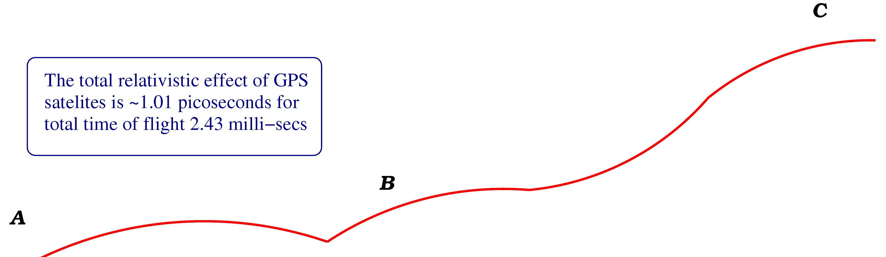 How time dilation on GPS clocks is induced by static and spinning earth ...