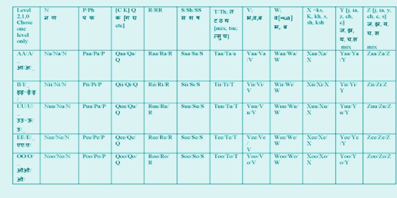 The rules of phonetics, alphabets, vowels, consonants, Indian system ...
