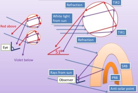 How rainbows are created – M Dash Foundation: C Cube Learning