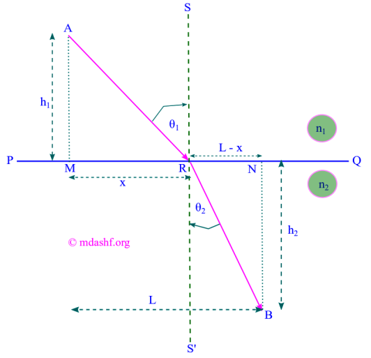 Fermat’s Principle, a lecture in optics – M Dash Foundation: C Cube ...