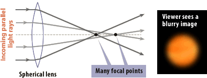 Primary aberration, a lecture in optics. – M Dash Foundation: C Cube ...