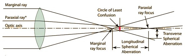 Primary aberration, a lecture in optics. – M Dash Foundation: C Cube ...