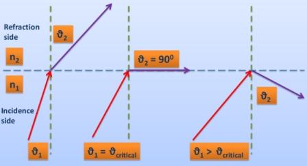 How rainbows are created – M Dash Foundation: C Cube Learning