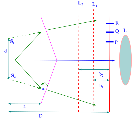 Fresnel’s Bi-prism; measurement of wavelength of light – M Dash ...