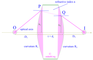 Application of matrix method to thick lens – M Dash Foundation: C Cube ...