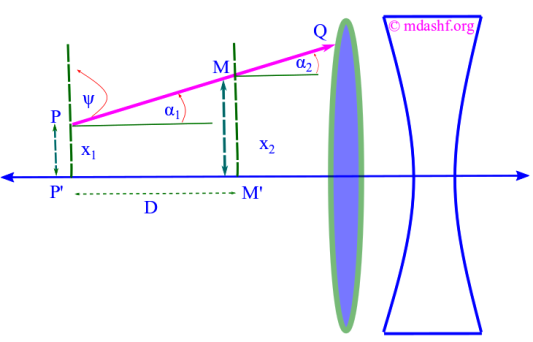 Matrix formulation in geometrical optics – M Dash Foundation: C Cube ...
