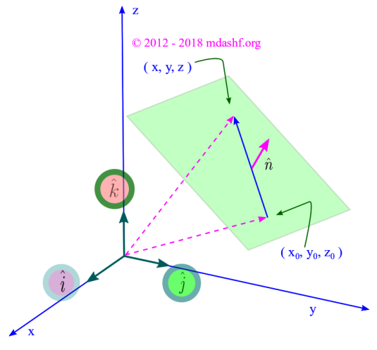 Harmonic plane waves – M Dash Foundation: C Cube Learning