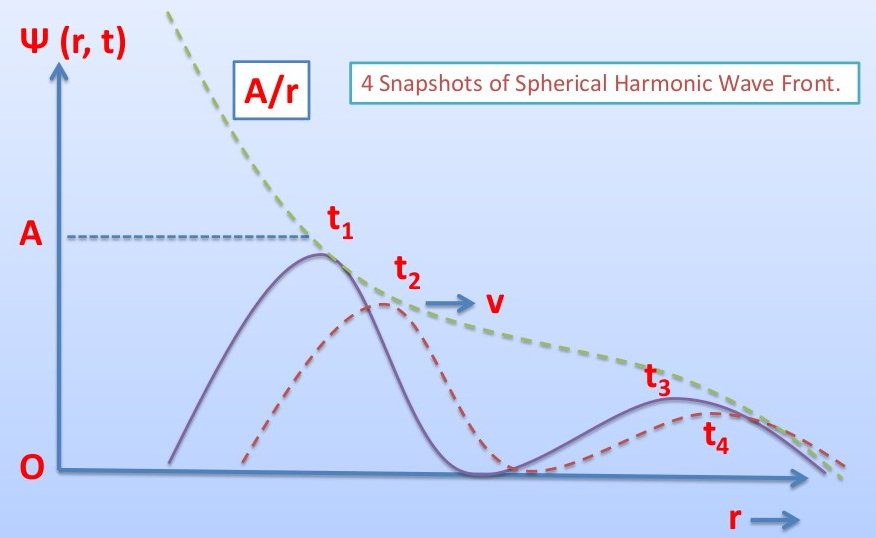Spherical harmonic waves – M Dash Foundation: C Cube Learning