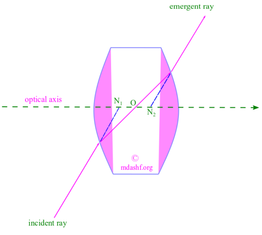 Application of matrix method to thick lens – M Dash Foundation: C Cube ...