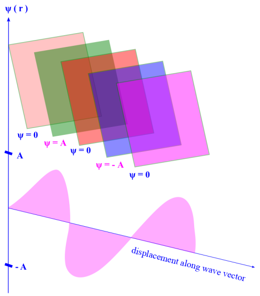 Harmonic plane waves – M Dash Foundation: C Cube Learning
