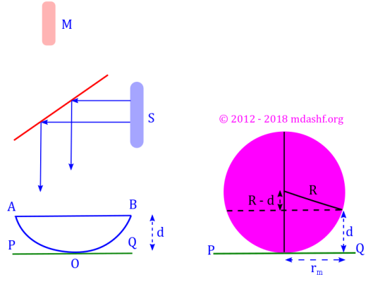 Interference of two types – M Dash Foundation: C Cube Learning