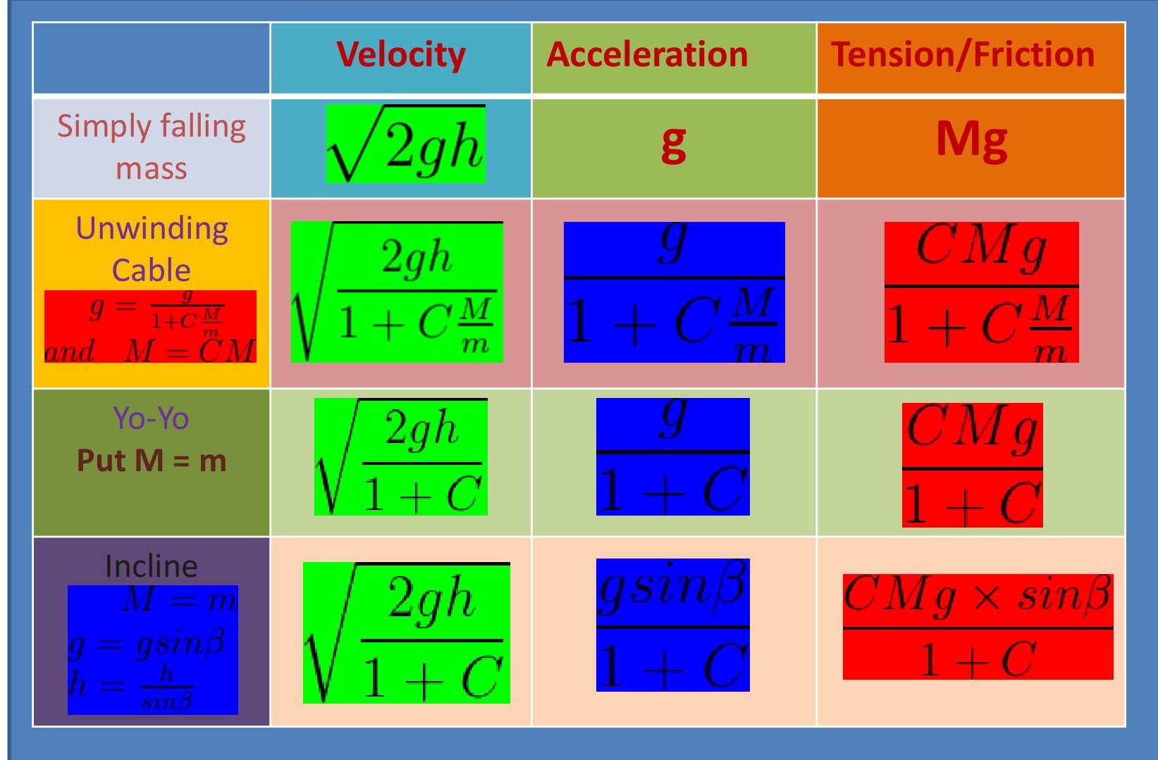 Falling Masses, the Big Picture. – M Dash Foundation: C Cube Learning