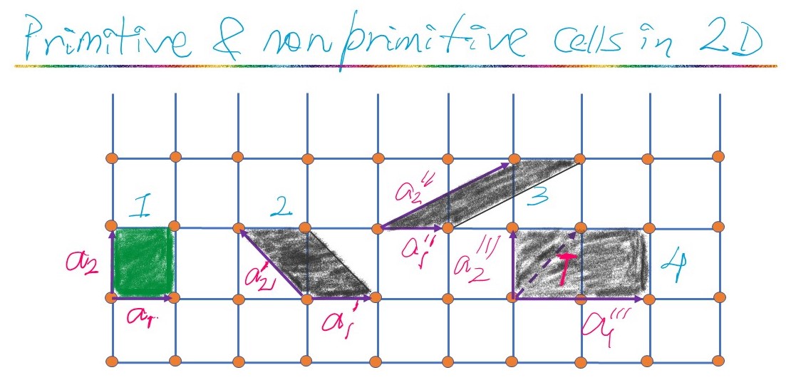 Crystal structure: introduction to lattice properties. – M Dash ...