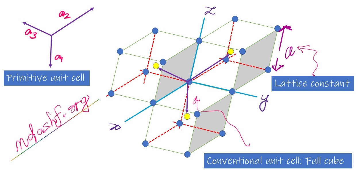 Fundamental types of crystal lattices and their symmetry operations – M ...