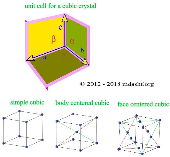 Fundamental types of crystal lattices and their symmetry operations – M ...