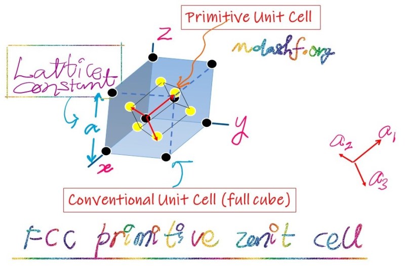 Fundamental types of crystal lattices and their symmetry operations – M ...