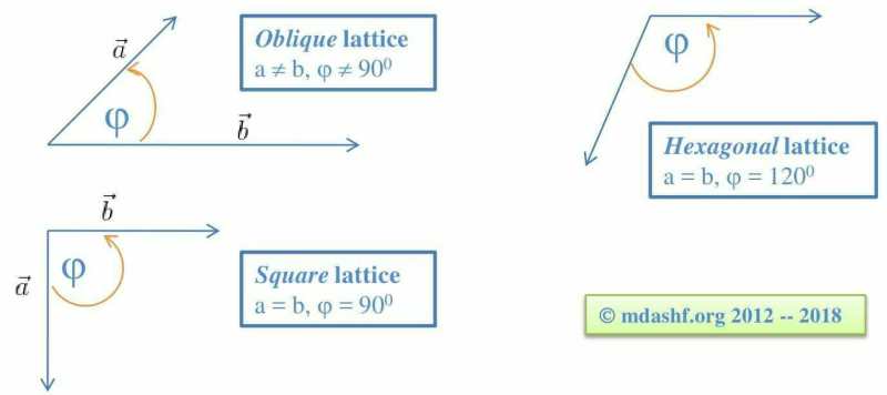Fundamental types of crystal lattices and their symmetry operations – M ...