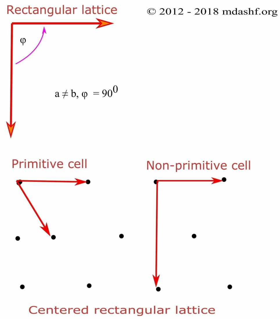 Fundamental types of crystal lattices and their symmetry operations – M ...