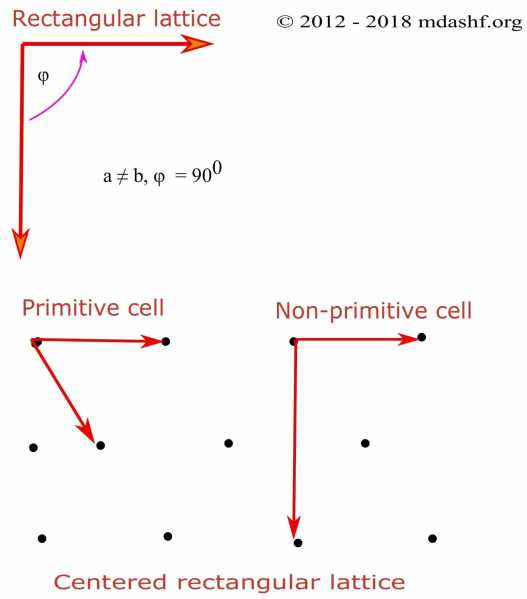 Fundamental types of crystal lattices and their symmetry operations – M ...