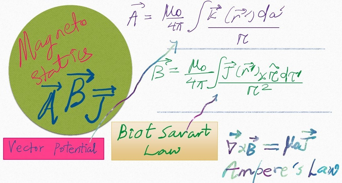 Magnetic vector potential of a rotating uniformly charged shell. – M ...