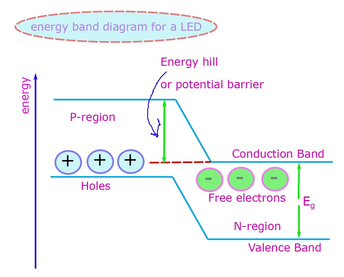 The Light Emitting Diodes, Lecture-XIII. – M Dash Foundation: C Cube ...