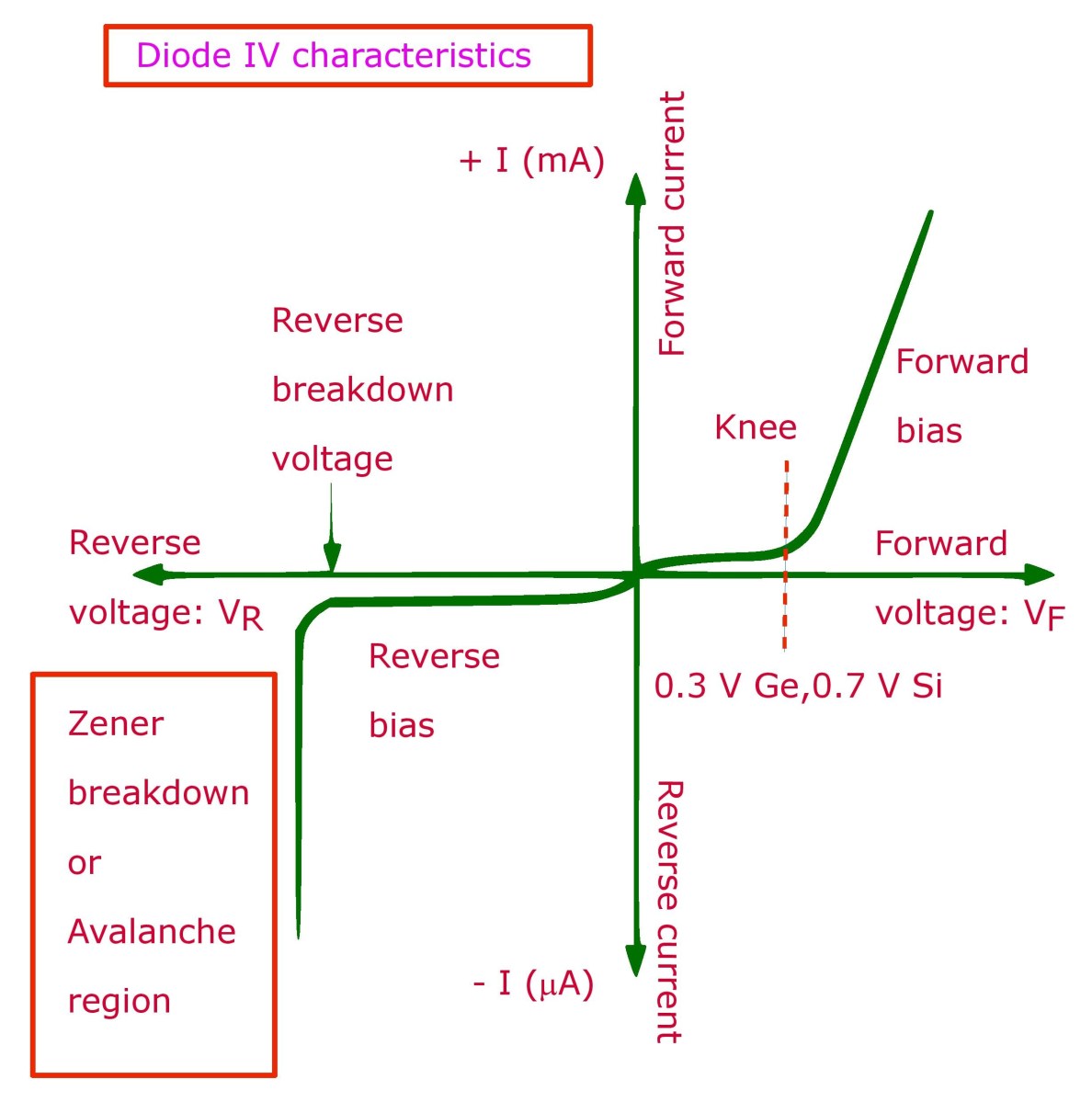 Current and resistance in pn junction diodes, L-VII. – M Dash ...