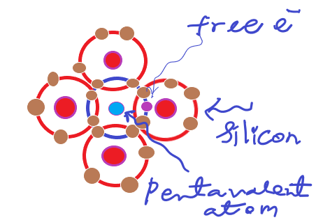 Semiconductors and charge carriers (L-II) – M Dash Foundation: C Cube ...