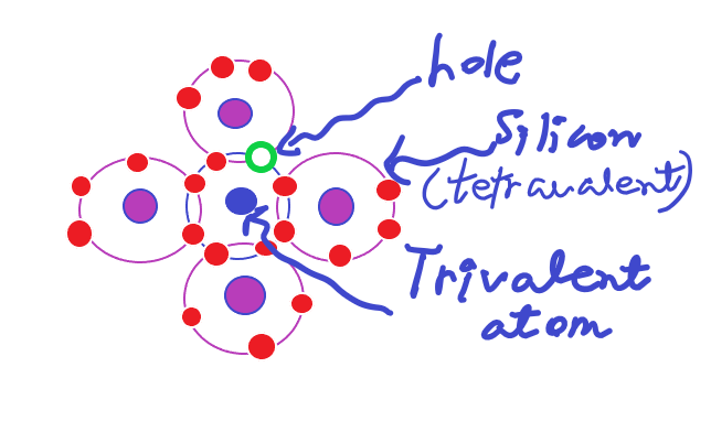 Semiconductors and charge carriers (L-II) – M Dash Foundation: C Cube ...