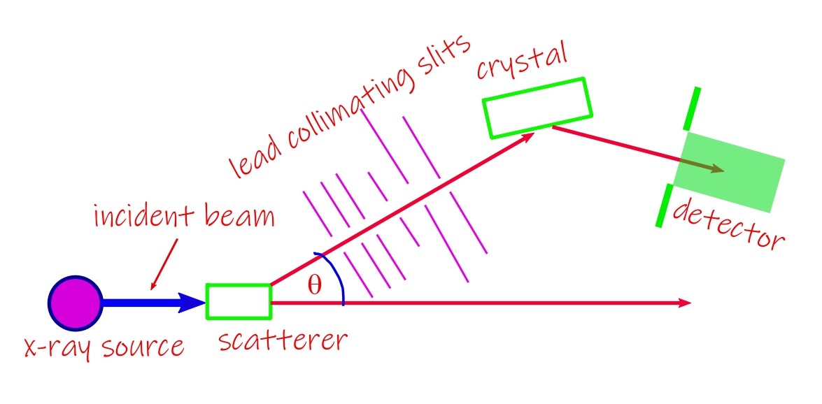 Compton effect, Quantum Lecture 3. – M Dash Foundation: C Cube Learning