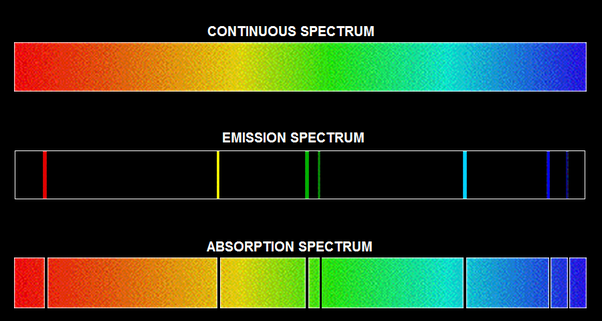 The Bohr model of the Hydrogen atom: atomic spectra and quantization ...