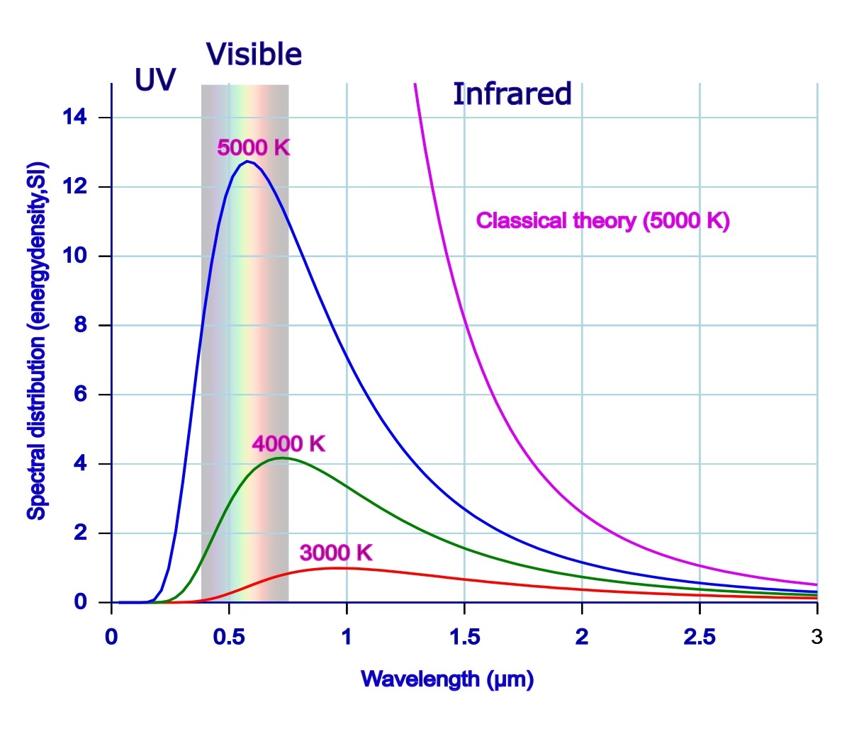 Black body radiation, Quantum Lecture 1. – M Dash Foundation: C Cube ...