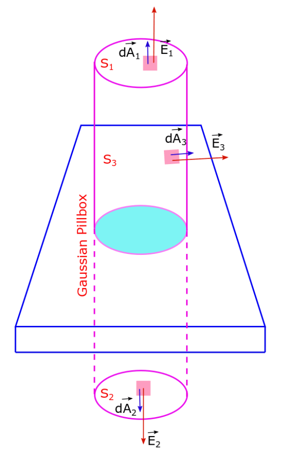 Application of Gauss Law – Cylindrical and Planar Symmetry, Lecture-2 ...
